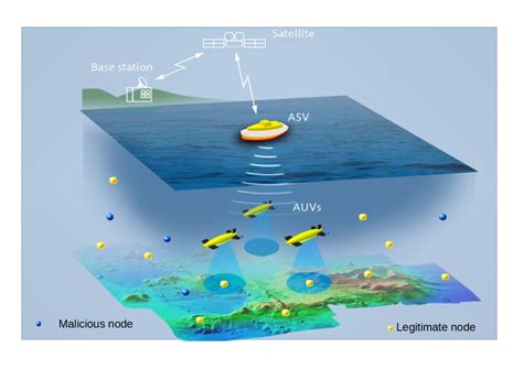 Typical Architecture Of Underwater Wireless Communication With