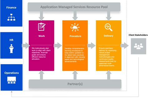 application managed services tekleigh