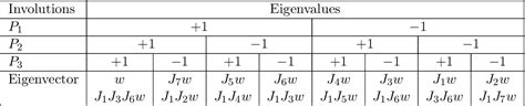 Table 5 From Existence Of Lattices On General H Type Groups Semantic Scholar