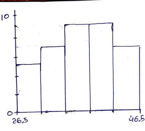 [solved] help construct a histogram that represents the following data