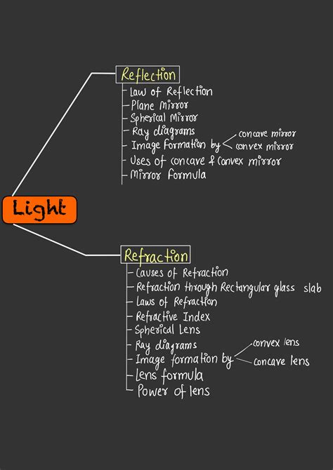 SOLUTION Chapter 10 Light Reflection And Refraction Handwritten Notes