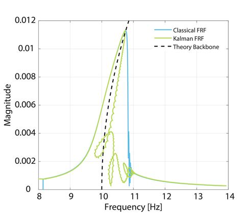 13 Frf Of The Duffing Sdof System Obtain Through The Kalman Filter Download Scientific Diagram