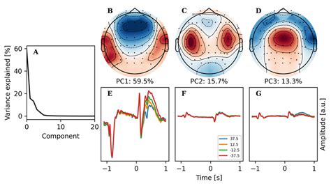 Principle Components Of The Average Current Source Density A The Download Scientific Diagram