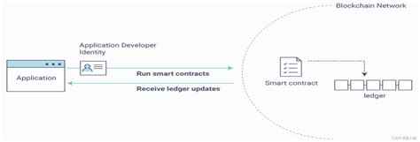 【hyperledger fabric入门学习记录】fabcar实例 csdn博客