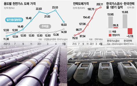 주택·발전용 Lng값 역전에한전 울고 가스公 웃어 서울경제