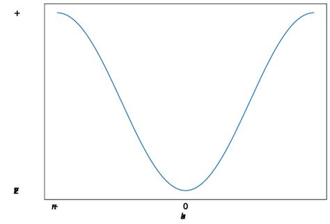 Tight Binding Model Open Solid State Notes