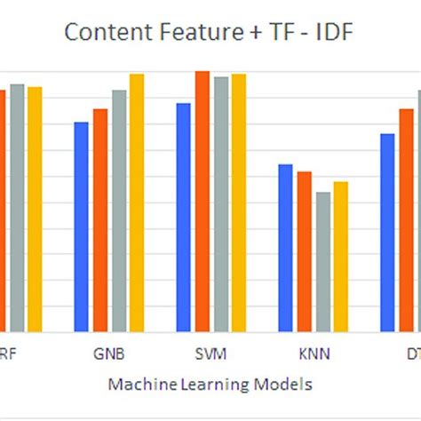 Graph Of Content Feature Tf Idf Result Download Scientific Diagram