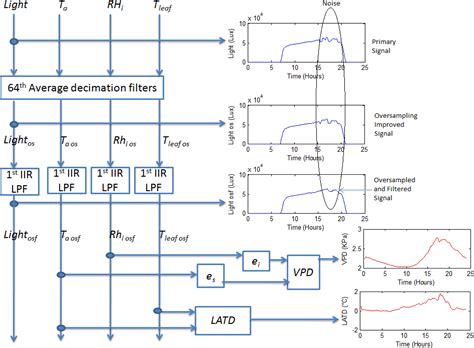 Fpga Based Fused Smart Sensor For Real Time Plant Transpiration Dynamic