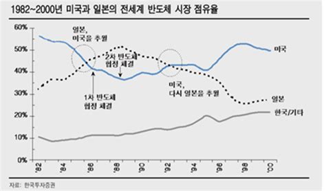 일본 반도체 업계의 침몰 사 신규장각