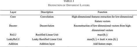 Figure 1 From Generative Adversarial Network For Desert Seismic Data Denoising Semantic Scholar