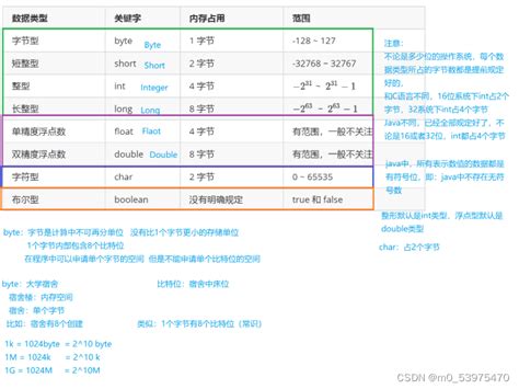 Java编程基础:数据类型与字面常量详解 Csdn博客 Java编程基础:数据类型与字面常量详解 Csdn博客