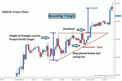 Cara Trading Dengan 3 Pola Triangle Pattern Trader Wajib Baca The