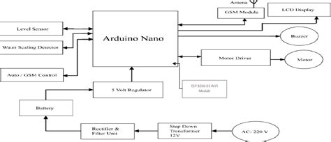 Figure 1 From Iot And Gsm Integrated Automated Water Pump Controlling