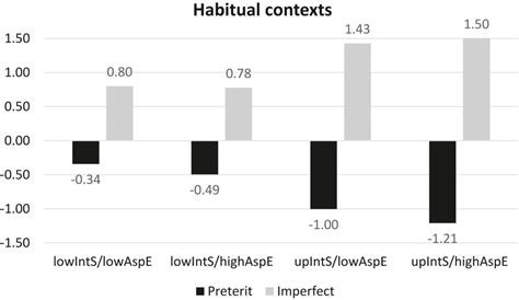 Acceptancerejection Rates In Habitual Contexts Interpretation Data