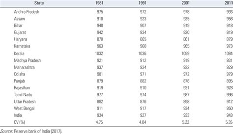 Sex Ratio In Indian States Females Per Thousand Males Download Scientific Diagram