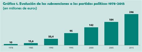 A Propósito De La Financiación Pública Iglesia Católica Y Partidos