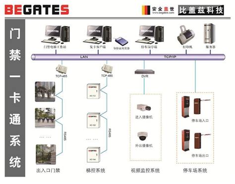 小区门禁一卡通系统 比盖兹begates