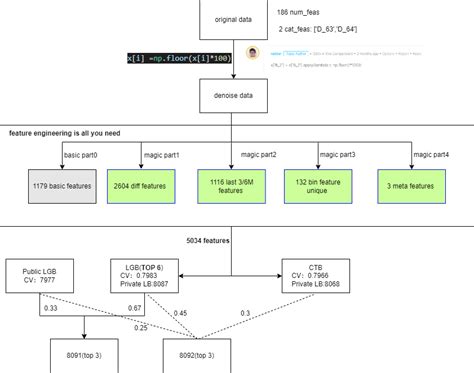 【kaggle】amex信用违约预测比赛总结 american express default prediction csdn博客