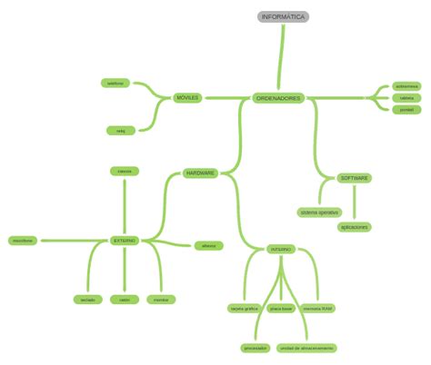 InformÁtica Coggle Diagram