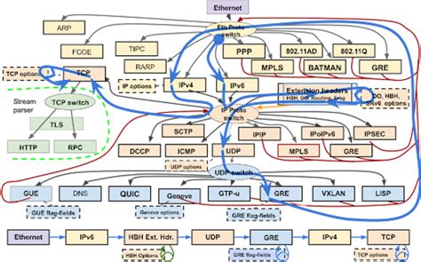 Network Protocol Parsing It S Not As Scary As You Think By Tom Herbert Medium