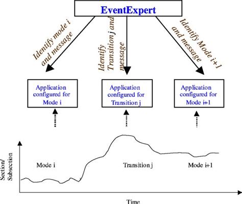 Framework For Transition Management Download Scientific Diagram