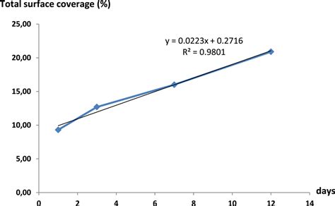 Evolution Of The Percentage Of Total Surface Coverage From Day 1 To Day