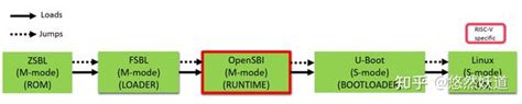 Risc V架构d1芯片启动与多阶段引导 知乎