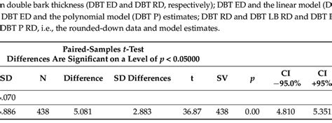 Model Output Error Characteristics For Measured And Rounded Down Data