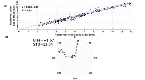 Comparison Of Dbs 60 Scans With Mast Data Figure Details As In Figure