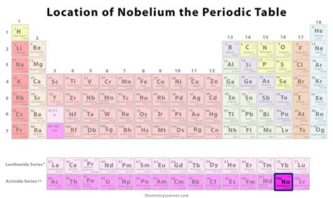 Nobelium Facts Symbol Discovery Properties Uses