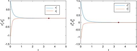 State Trajectories Of The Error Systems With The Controller 13