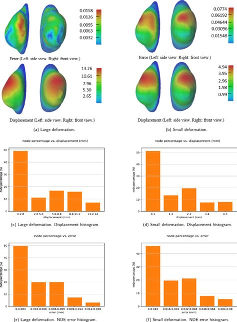 nodal displacements and error statistics fig 9a and fig 9b are the