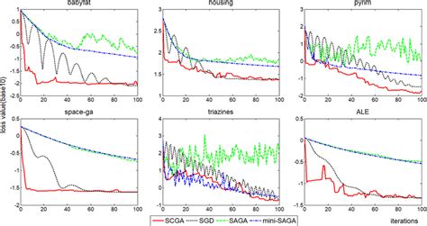 performance of scga compared with sgd type algorithms on ridge