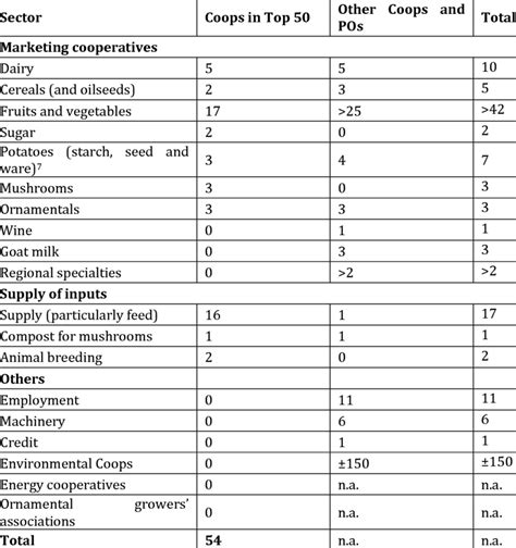 The Number Of Agricultural Cooperatives And Pos Per Agricultural Sector