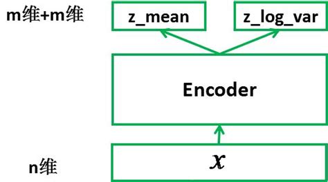 變分自編碼器算法介紹 每日頭條