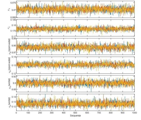Figure A12 Bayesian Traces Of The 6 Estimated Parameters