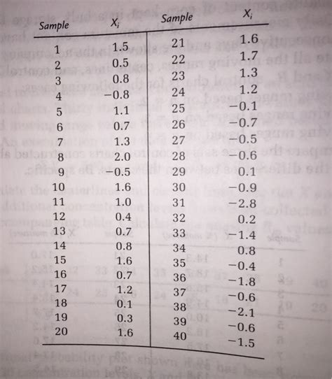 Solved 914 Use The Data Shown In The Accompanying Table To