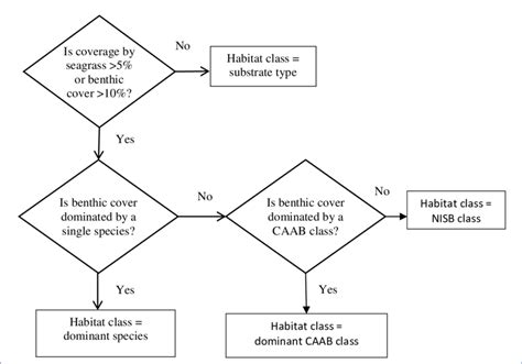 Visual Habitat Classification Methodology Based On The National