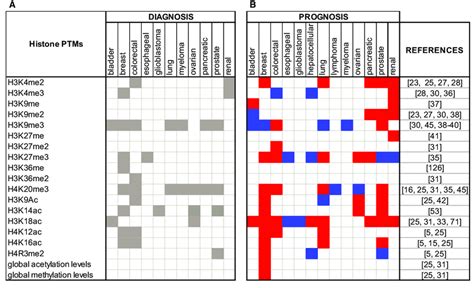 List Of Histone Ptm Cancer Biomarkers Histone Ptms As Cancer