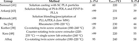 Recent Studies On Stereocomplex Pla Download Scientific Diagram