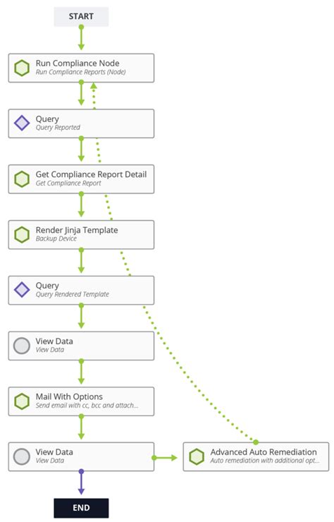 How To Automate Scanning Remediation For Network Device Security