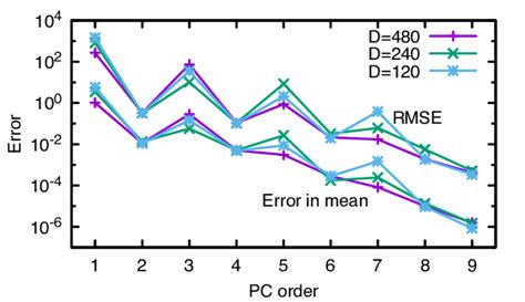 Relative Stochastic Error U And Relative Norm Of Error On The Mean M As