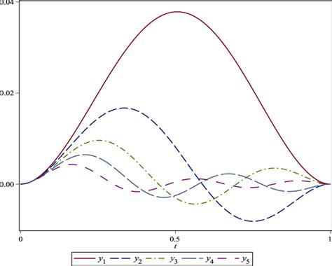 first five eigenfunctions for example 2 α 3 8 download
