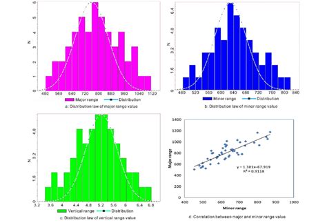 Statistical Analysis And Correlation Of Range Values In Zone A Download Scientific Diagram