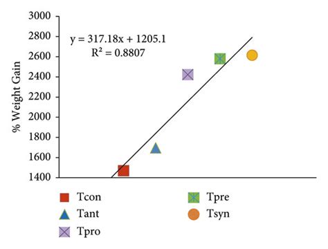 linear regression between treatments and growth parameters