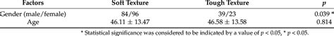 correlation analysis between tumor texture and basic information