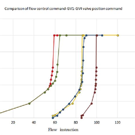 Comparisons Of Flow Valve Relationship Curve Under The Single Valve Model Download Comparisons Of Flow Valve Relationship Curve Under The Single Valve Model Download
