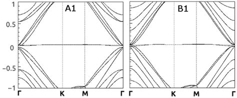 Band Structures Without Spin Polarization For Hydrogen Adsorption On