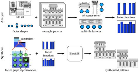 An Algorithm To Generate Tile Based Patterns From Factor Graphs Given Download Scientific