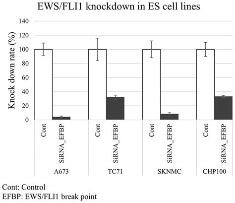 Expression Of Ewsfli1 In Es Cell Lines Proteomic Studies Were